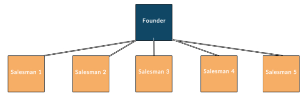 3 Sales Team Structure Examples for Startups | Organimi