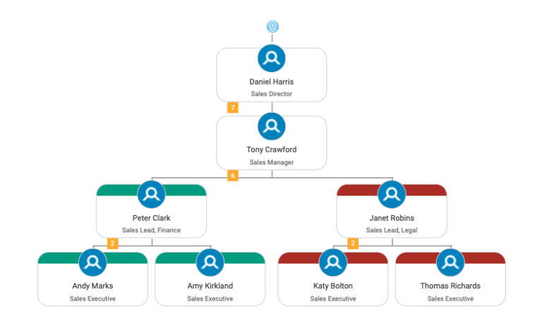 3 Ways To Integrate Org Charts Into Sales 3342