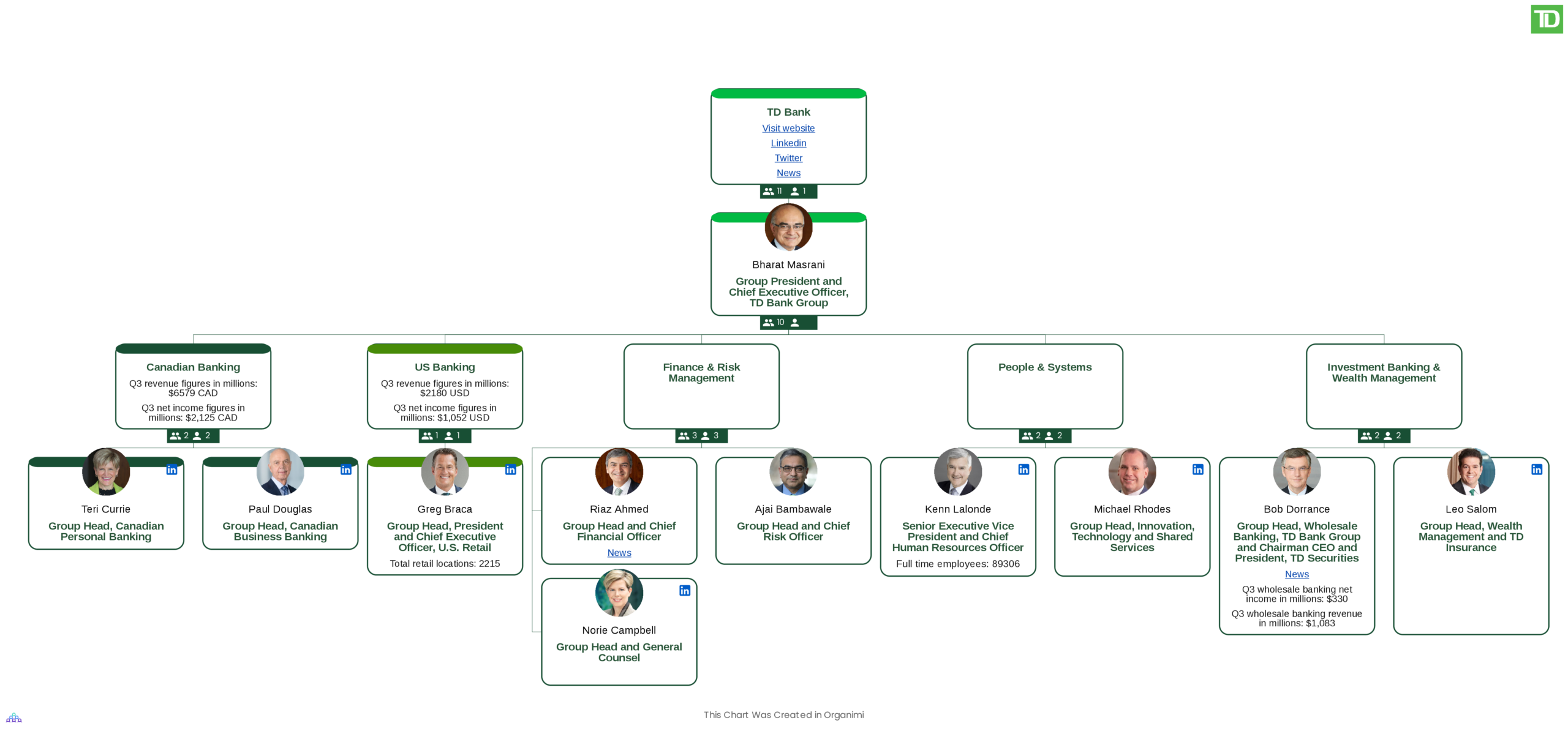 TD Canada Trust Organizational Structure Interactive Chart Organimi TD Canada Trust Organizational Structure Interactive Chart Organimi