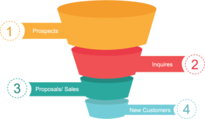3 Powerful Diagrams for Visualising Your Processes | Organimi
