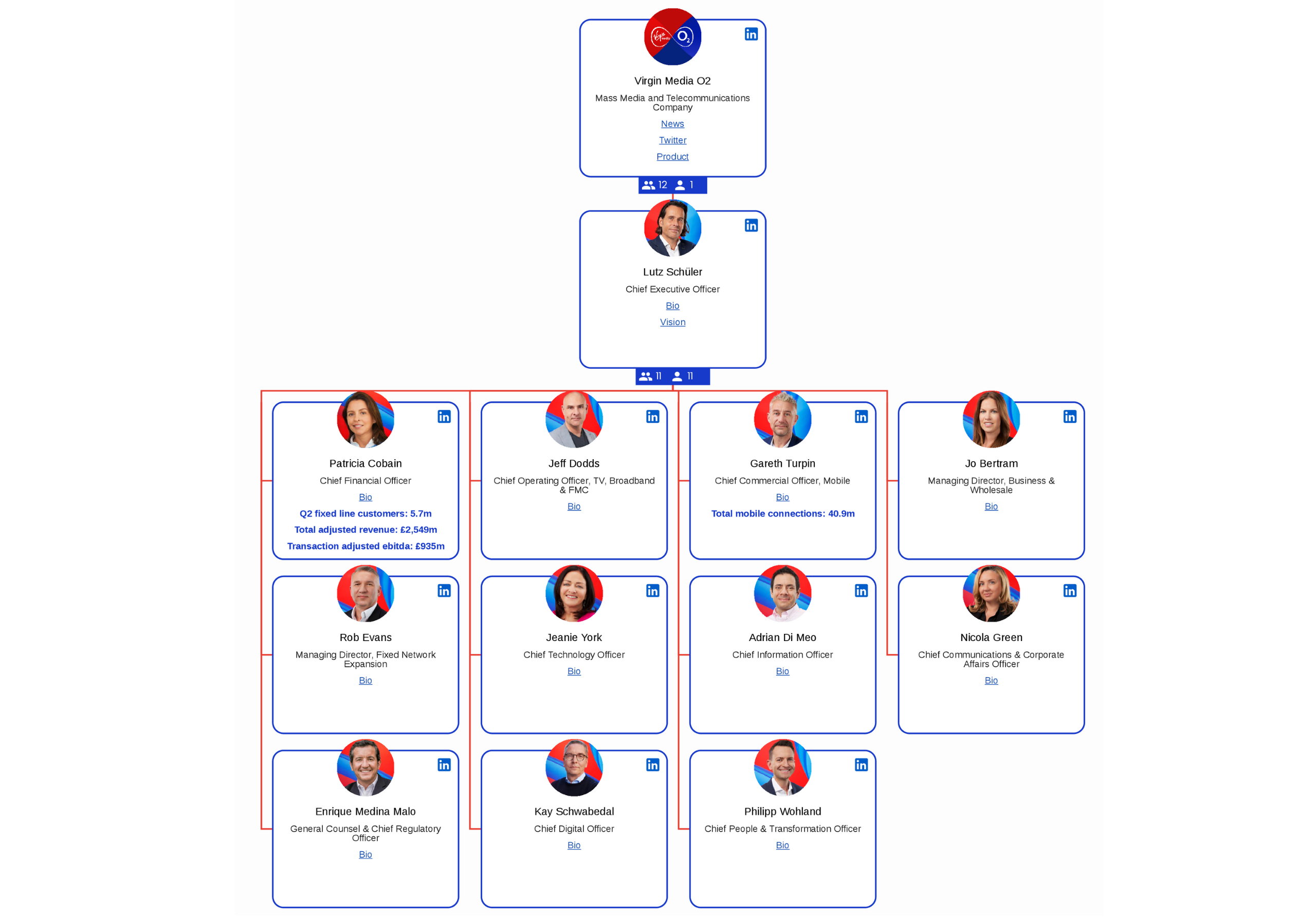 The Easy Organizational Chart Maker | Organimi The Easy Organizational Chart Maker | Organimi