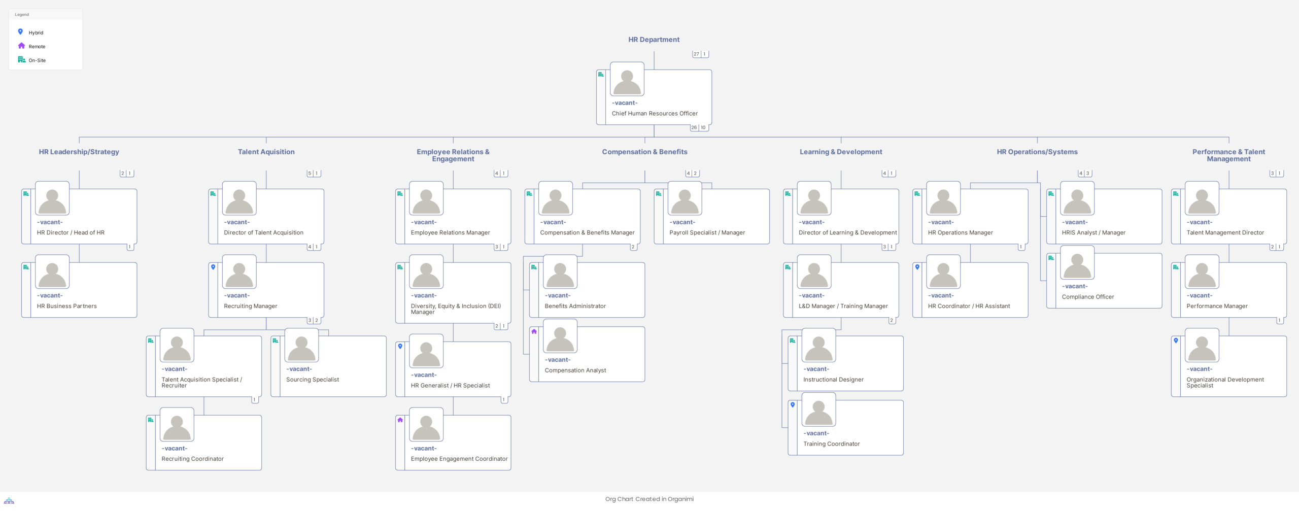 HR Department Organizational Structure - How to Create One