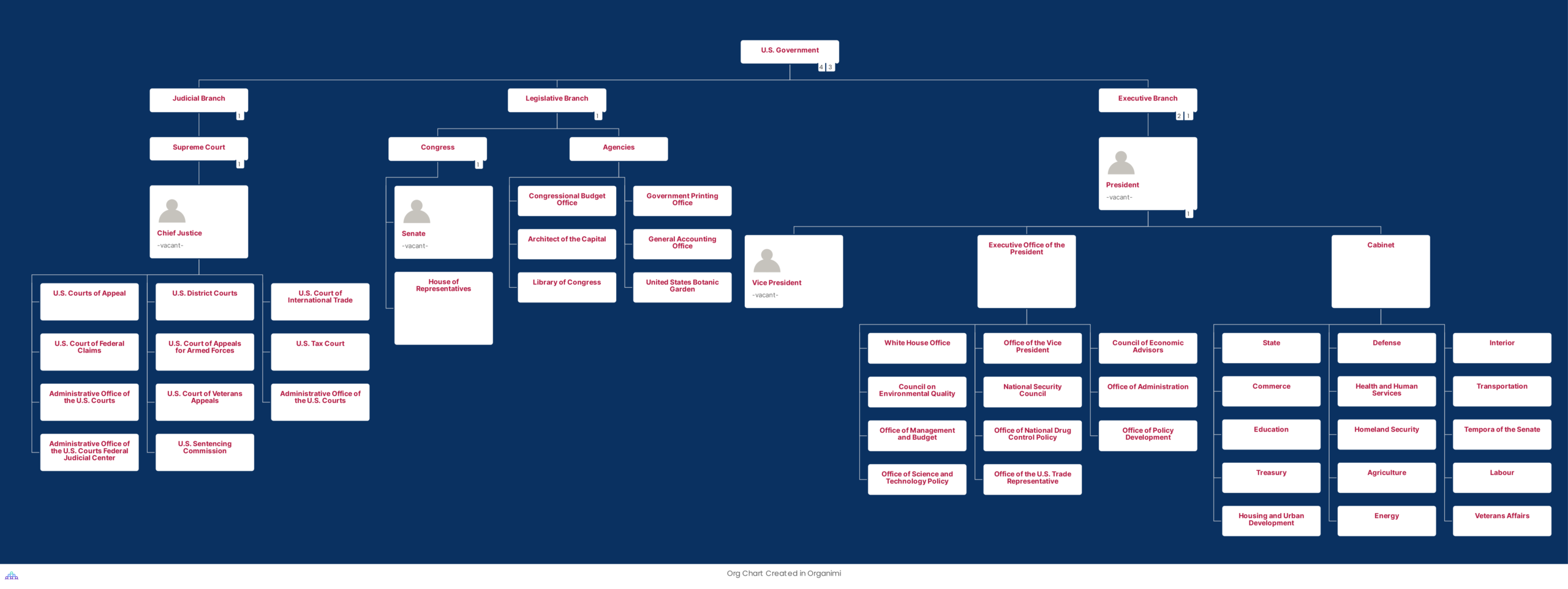 U.S. Government Organizational Chart - How to Create One