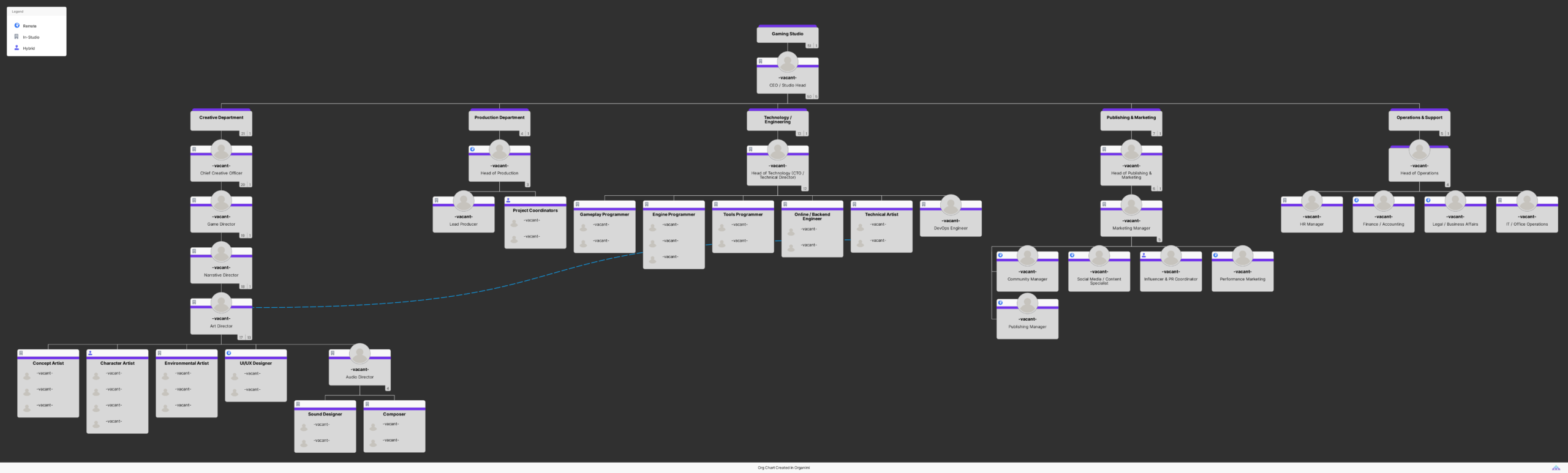 Gaming Studio Organizational Structure - How to Create & Template